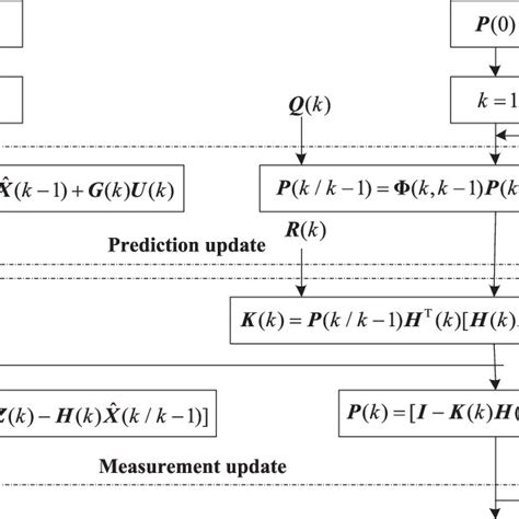 Flowchart Of The Standard Kalman Filtering Skf Download Scientific