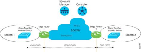 Cisco Catalyst Sd Wan Security Configuration Guide Cisco Ios Xe Catalyst Sd Wan Release 17x