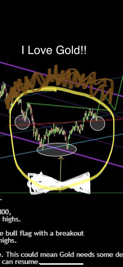 Adam Mancini On Twitter Gold 4hr Chart Decision Time For Gold