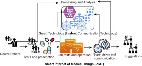 How To Secure Iot Communication And Security Finperform Posted On The Topic Linkedin