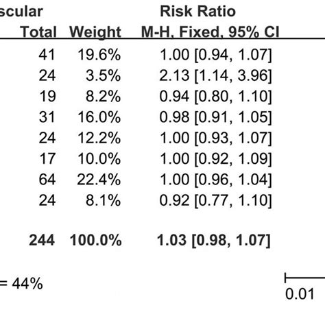 Forest Plot From A Fixed Effects Analysis Of Peri Operative Technical Download Scientific