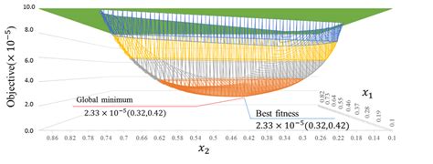 The Objective Function Surface Related With The Design Variables In The Download Scientific