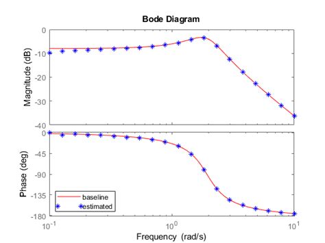 Online Estimation Of Frequency Responses Of A Nonlinear Plant MATLAB
