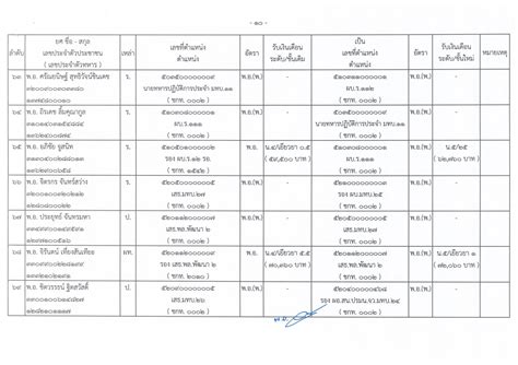ผบ ทบ เซ็นต์โผผู้การฯกรม 127 นาย ขยับ “ กรมทหารเสือราชินี กรมสไตรเกอร์