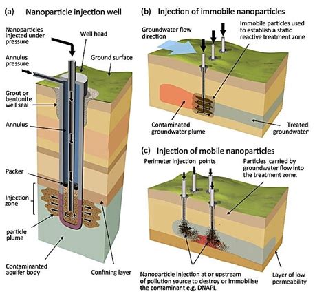 3 Illustrative Diagram Shows The In Situ Application Of Nanoparticles