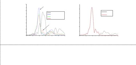 A Fourier Transform FT Magnitudes Of K 2 Weighed Pt L 3 Edge EXAFS