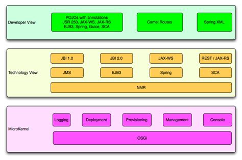 Overview Apache Servicemix 40 Apache Software Foundation