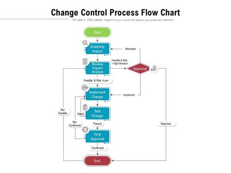 Understanding The Software Change Control Process With A Detailed Diagram