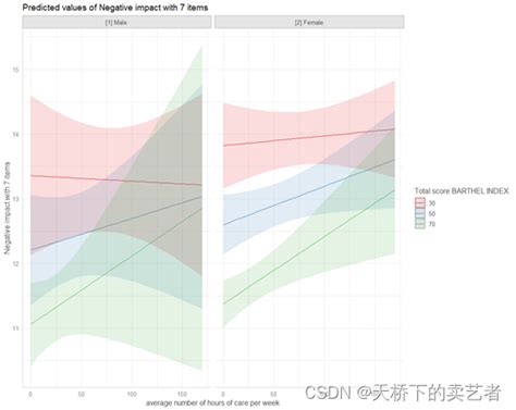 R语言使用sjplot包优雅绘制回归模型的交互效应图