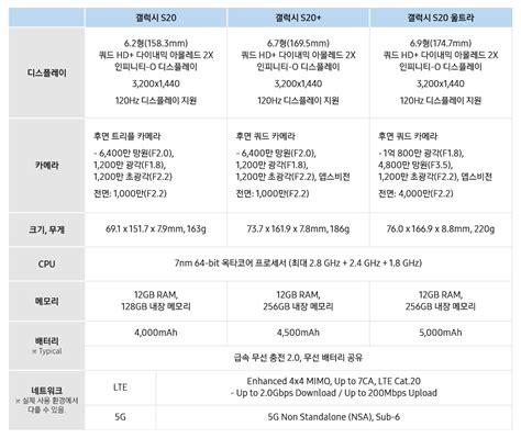 삼성전자 5g Sa 지원 갤럭시 S20와 두 번째 폴더블폰 갤럭시 Z 플립 공개 E4ds News