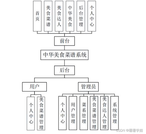 计算机毕业设计springboot中华美食菜谱系统设计与实现n79bq9【附源码 数据库 部署 lw】 珊珊学姐的博客 csdn博客