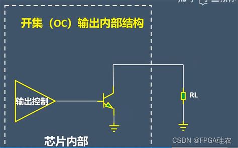【数字ic设计fpga】推挽输出和开漏输出fpga开漏输出 Csdn博客