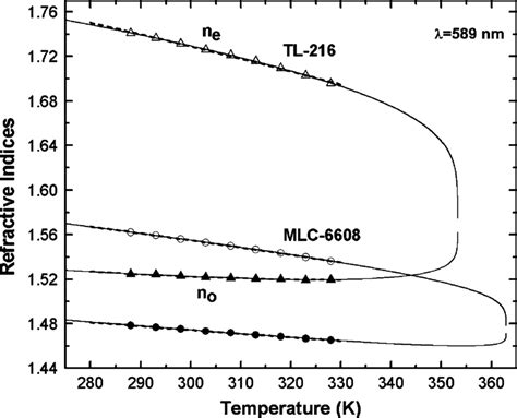 Temperature Dependent Refractive Indices Of Mlc 6608 And Tl 216 At