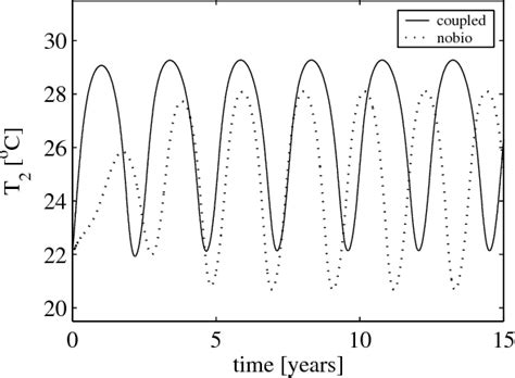 Figure 1 From Nonlinear Processes In Geophysics Interactions Between Marine Biota And Enso A