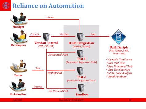 Introduction To Agile And Lean Software Development PPTX