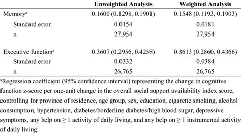 Unweighted And Weighted Multiple Regression Analyses Download