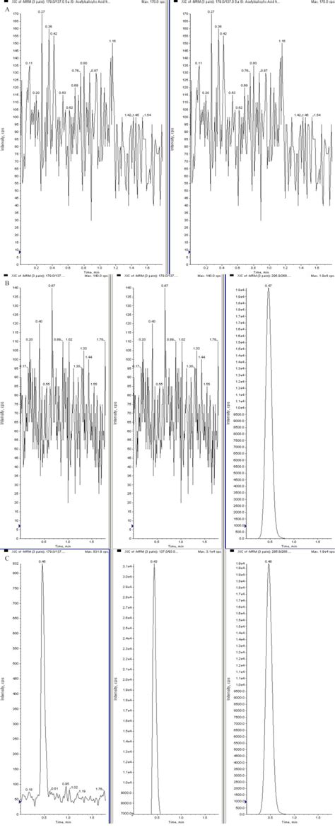 Multiple Reaction Mode Mrm Chromatograms Typical Mrm Chromatograms