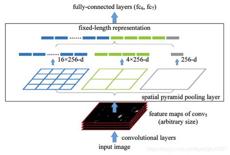 语义分割 Spp、空洞卷积与aspp总结atrous Spatial Pyramid Pooling Csdn博客