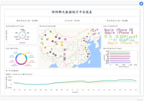 陌陌聊天数据分析 （二） csdn博客