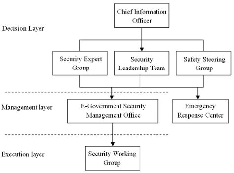 Organization Structure Security Information Agency