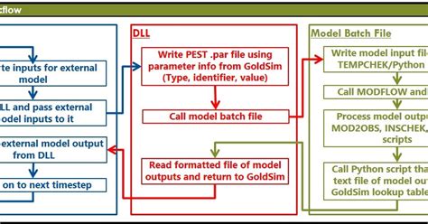 GoldSim Blog Dynamic Coupling Of GoldSim And MODFLOW MT D