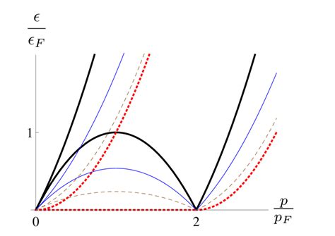Type I And Type Ii Excitation Spectra Of The Lieb Liniger Model For