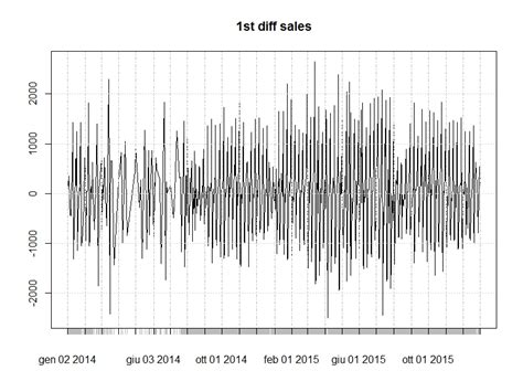 Time Series Forecasting Product Sales Model Selection Based On Acf