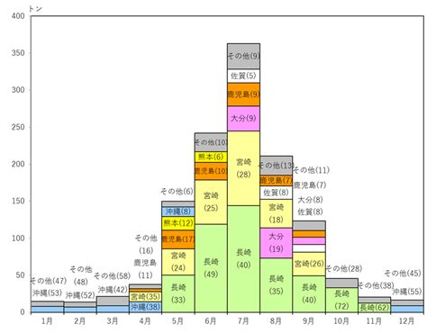 （大阪中央卸売市場計）