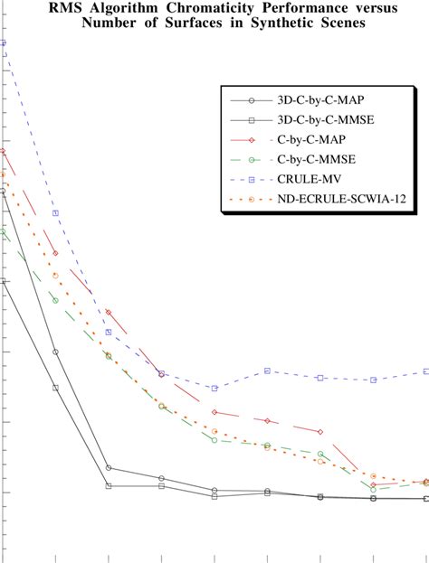 the chromaticity performance of the new method as compared to the