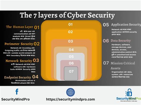 Cybersecurity The Seven Layers Of Security Securitymindpro Posted On The Topic Linkedin