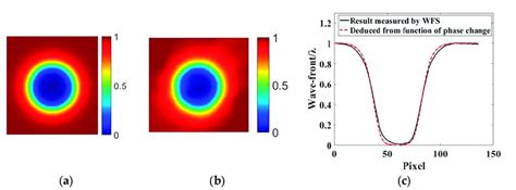 Comparison Of The Designed Wave Front And The Actual One A Download Scientific Diagram