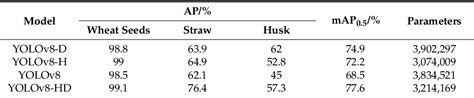 Table 1 From Wheat Seed Detection And Counting Method Based On Improved Yolov8 Model Semantic