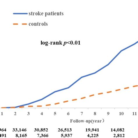 The Kaplan Meier Curves For The Cumulative Incidence Of Hip Fracture In Download Scientific