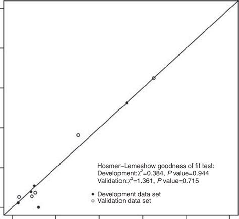 Calibration Plot Of Observed Vs Predicted Risk Of Developing Severe Download Scientific