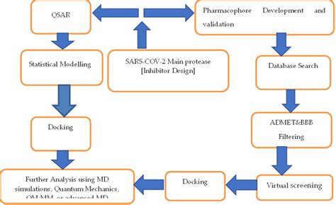 schematic illustration of prevalent computational methods utilized for