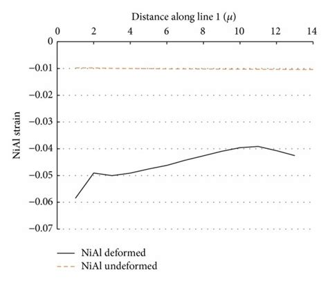 Strains And Strain Ratio For Cr And Nial Lamellae Along Line 1 Shown In