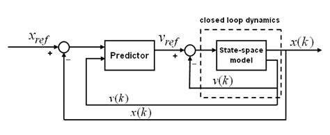 Sample Of Predictive Algorithm Download Scientific Diagram