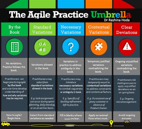 Agile Practice Umbrella Rashina Hoda