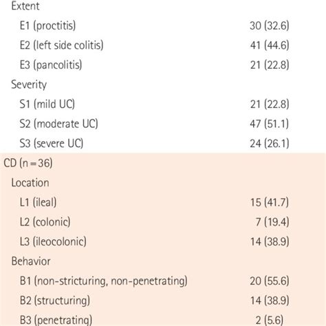 Reduction Of Harvey Bradshaw Index Left And Partial Mayo Clinic Score Download Scientific