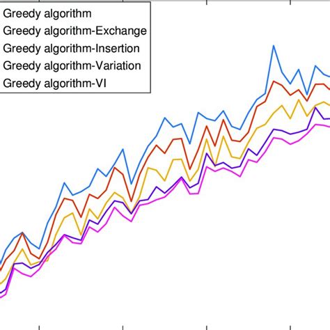 The Energy Consumption Of Greedy Algorithm With Different Strategies