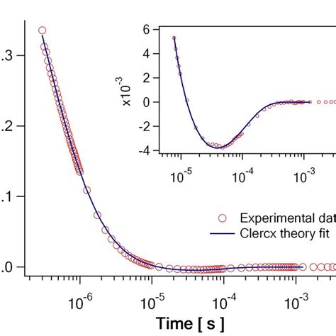 Velocity Autocorrelation Function Normalized To K B Tm Of A 2 µm Download Scientific Diagram