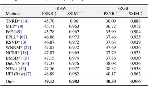 Table 1 From CycleISP Real Image Restoration Via Improved Data Synthesis Semantic Scholar
