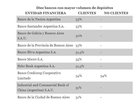 Se Modificó La Tasa Del Plazo Fijo ¿cuánto Gano Si Invierto 600000
