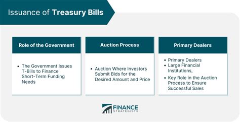 Treasury Bills T Bills Meaning Characteristics Issuance Uses