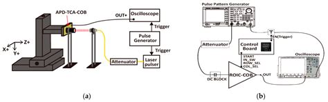 A High Multi Target Resolution Focal Plane Array Based Laser Detection And Ranging Sensor