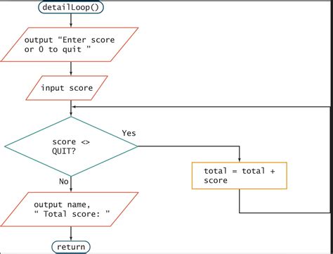 Solved This Program Gets Student Names Continuously Until Chegg