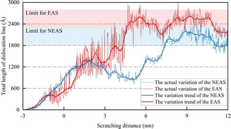 variations of the total length of dislocation lines in the sc