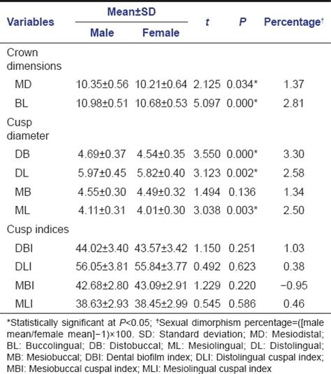 Sex Assessment Efficacy Of Permanent Maxillary First Molar Cusp Dimensions In Indians