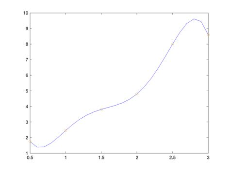 Matlab数值计算2插值 知乎
