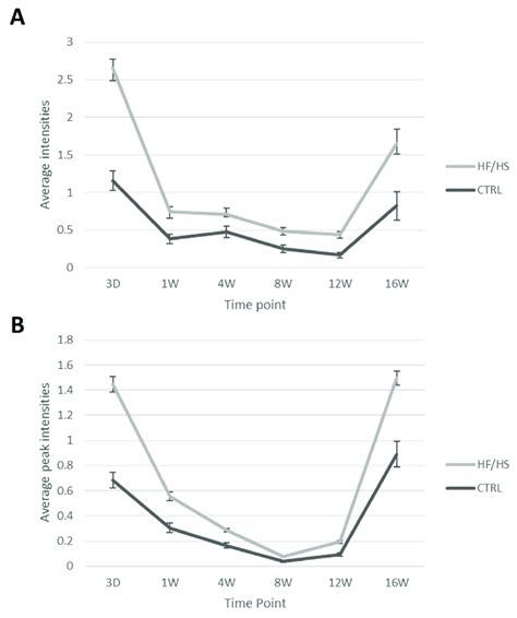 The Average Peak Intensity Of All Signals Coming From CTRL And HF HS Download Scientific
